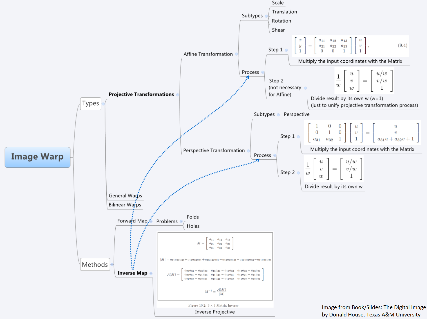 计算机视觉中的Affine和Perspective Transformation - FunnyWii's Zone